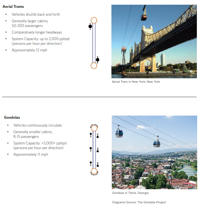 Aerial Gondola Lift at the Banks | Ideas for Cincinnati Urbanism